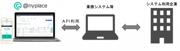 「anyplace」API提供について | anyplace.jp
